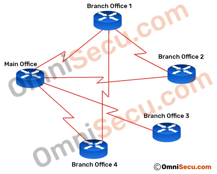 Wide Area Network Topology