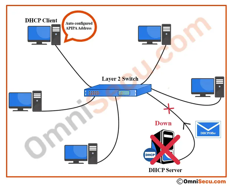 APIPA Addresses (Automatic Private IP Addresses) APIPA Addresses (Automatic Private IP Addresses)