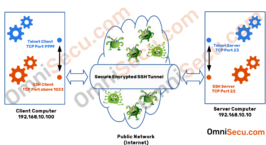 How to configure SSH port forwarding How to configure SSH port forwarding