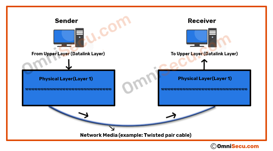 Physical Layer