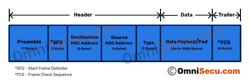 What Is Ethernet Frame Format