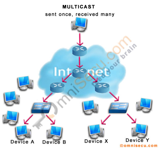 Unicast Multicast And Anycast Types Of Communication In Ipv6